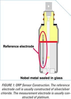 Making the Case For ORP - Furrow Pump